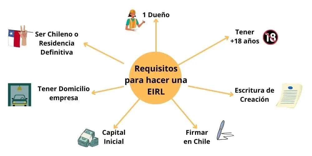 Todo sobre la EIRL en Chile: significado y características